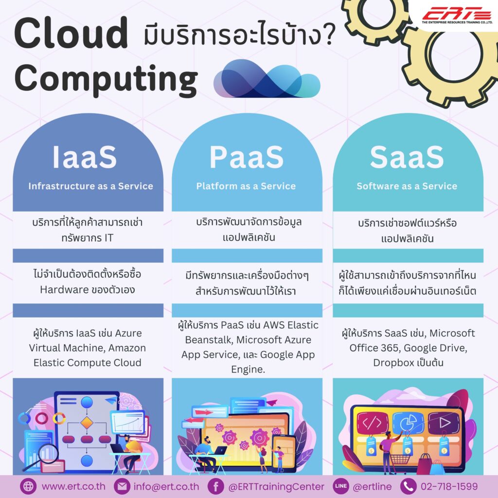 Cloud Computing คืออะไร มีกี่ประเภท? เข้าใจแบบง่าย ๆ