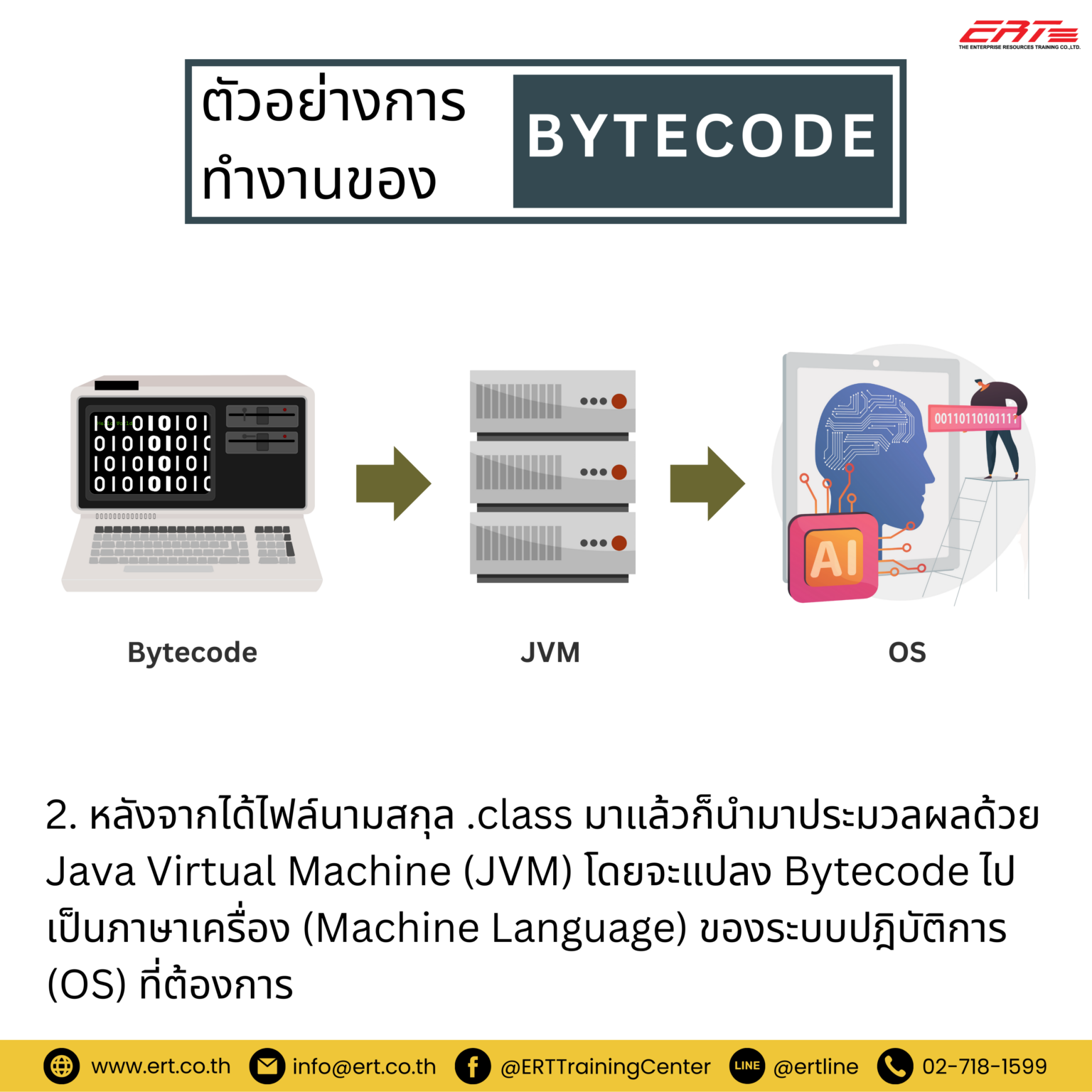 ทำความรู้จัก Bytecode คืออะไร มีข้อดีอย่างไรบ้าง?