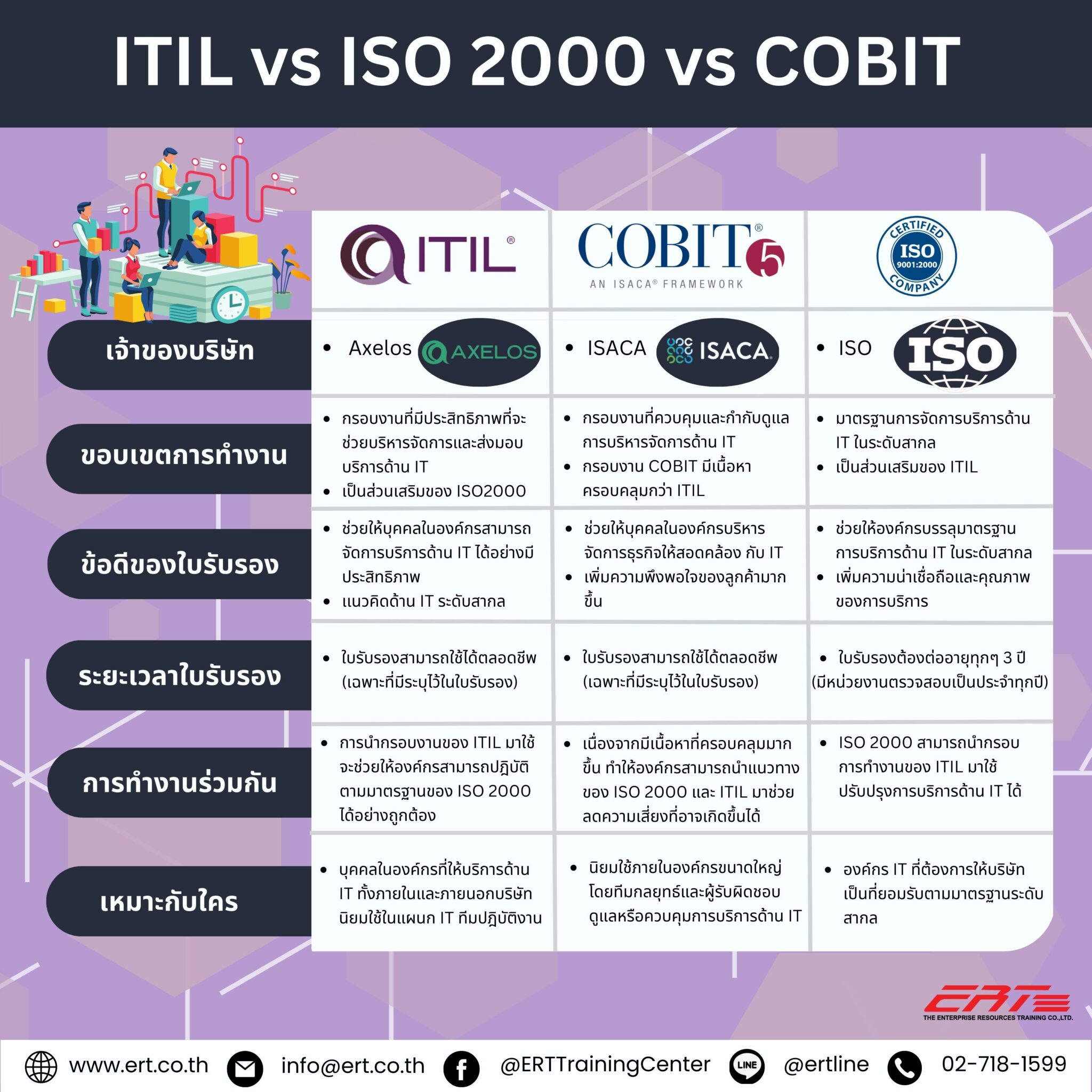 เปรียบเทียบ ITIL vs ISO 2000 vs COBIT ต่างกันอย่างไร?